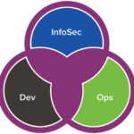 DevSecOps vs SecDevOps vs DevOpsSec: Difference | ARIA Cybersecurity
