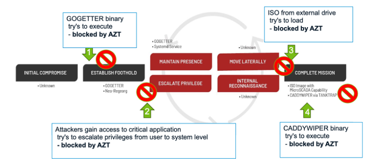 Stop the Sandworm Attacks from Disrupting Power Utility Ops | ARIA